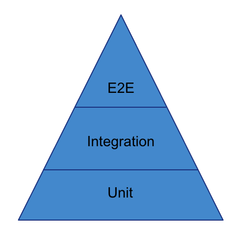 Starting Web Testing From Zero. Mike Cohn’s testing pyramid is a great ...