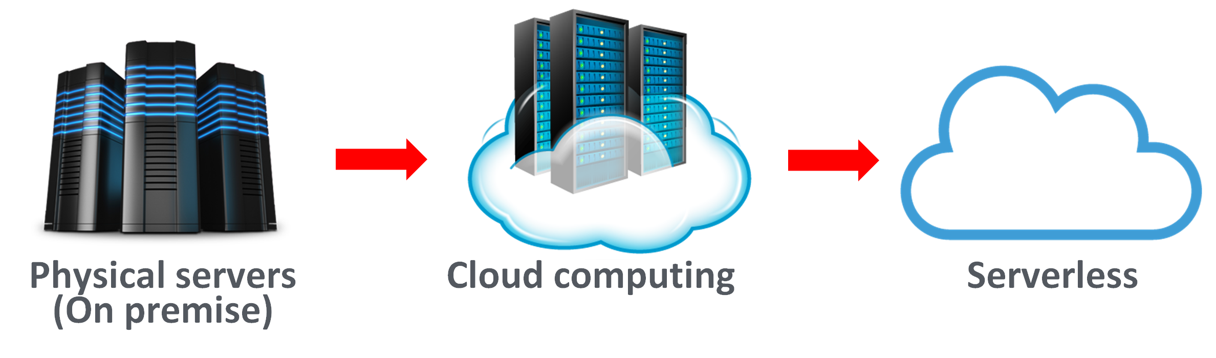 Cloud Computing. IT Infrastructure evolution | by Paul Medina | Medium