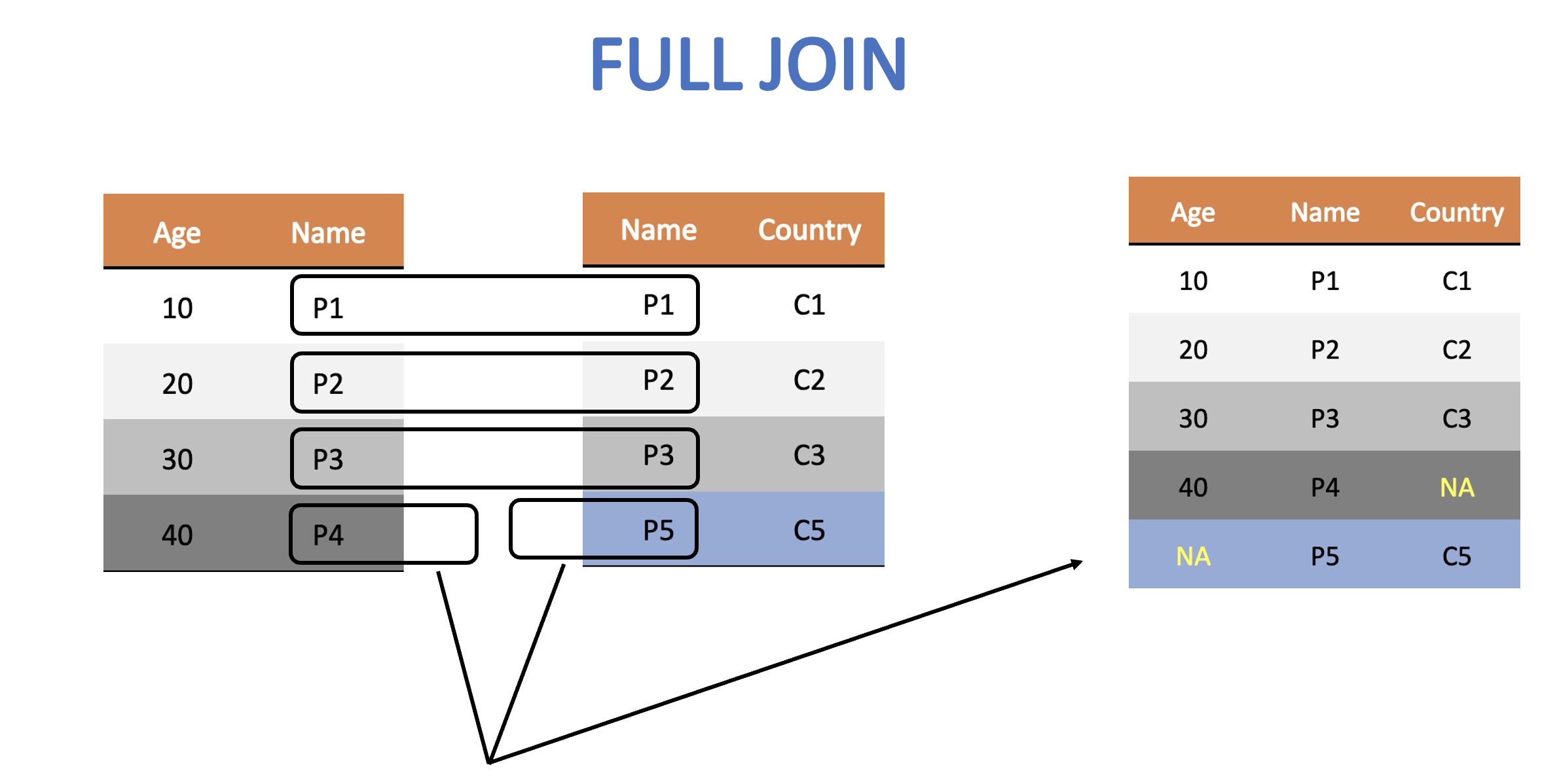 Beginner’s Guide to Using Joins in R | by Rishi Sidhu | The CodeHub ...