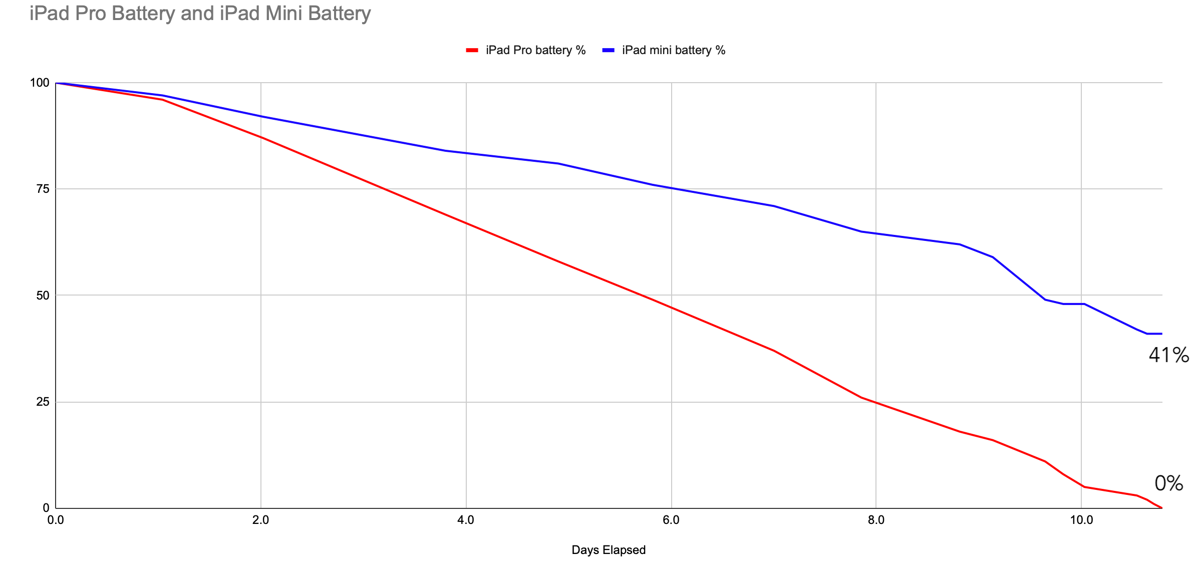 Ipad Battery Test Surprise Ipad Mini Trounces Ipad Pro By Nick Lum