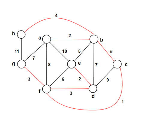 Graph Algorithms: Minimum Spanning Trees for Social Network Analysis ...