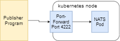 NATS Streaming in the Node.js World with Kubernetes How-To Guide | by ...