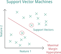 An Anatomy of the Support Vector Machines. | by Salman Ibne Eunus ...