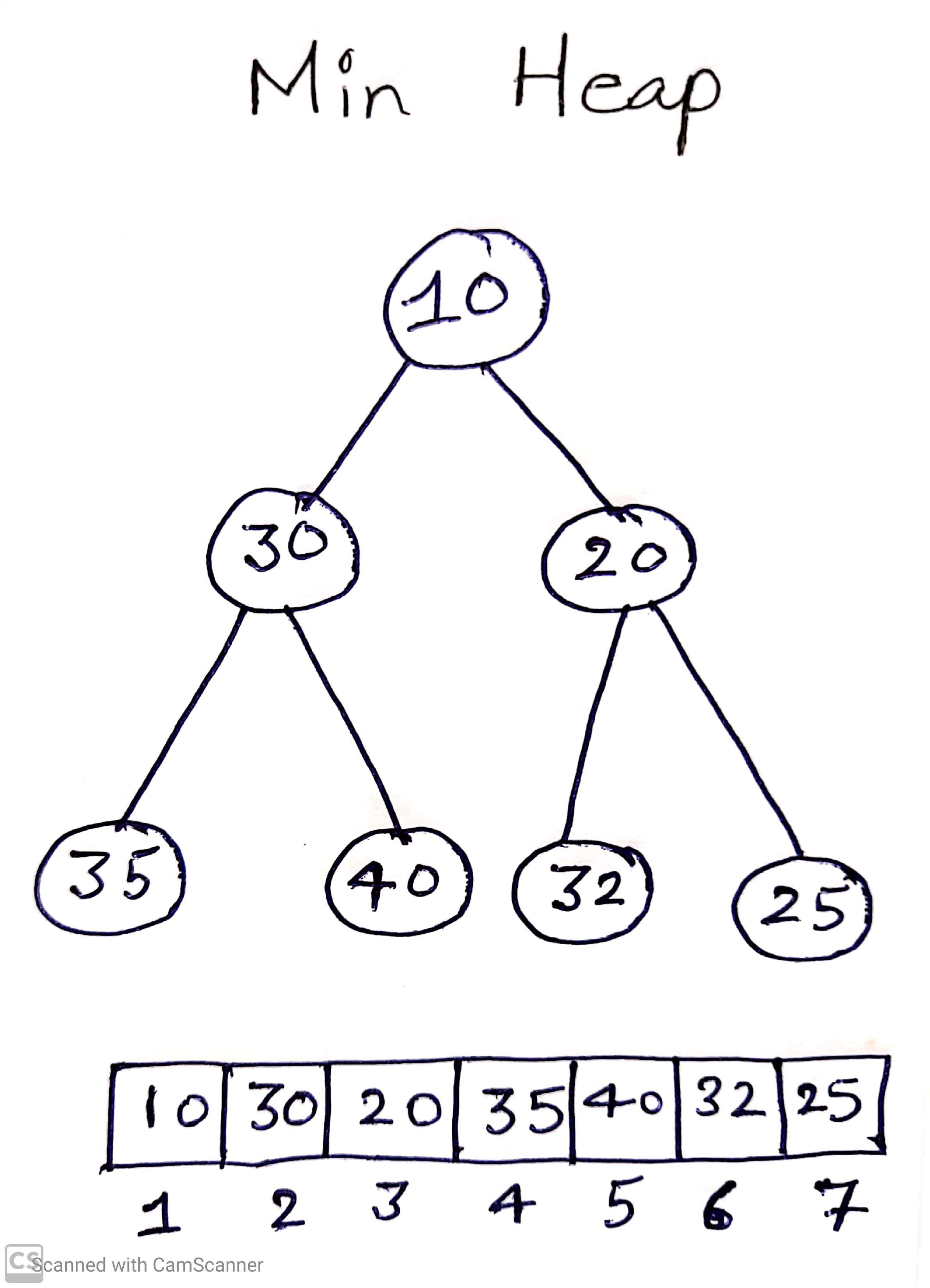 Heap Sort Explained with C++ implementation | by Shubhanshu Singh | Medium