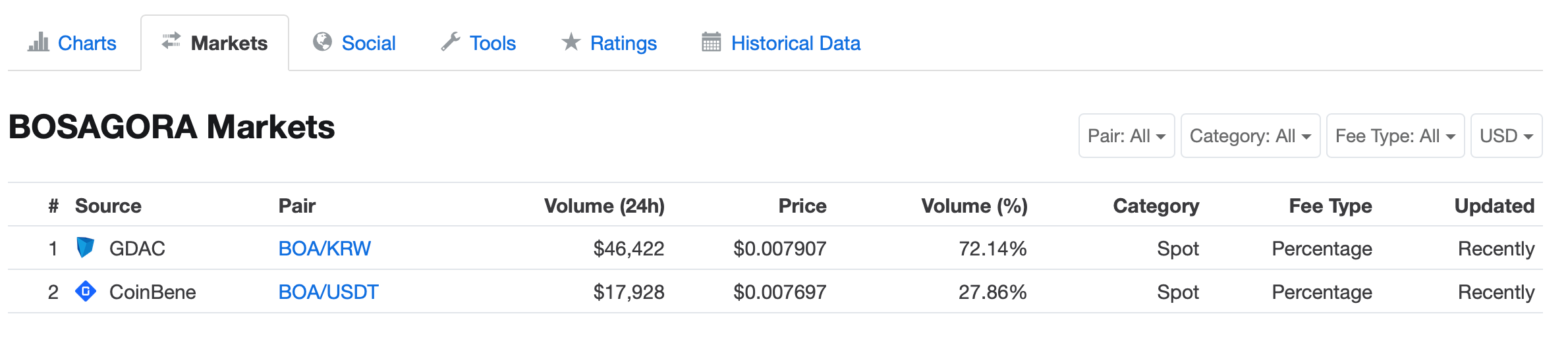 BOSAGORA CoinMarketCap/Delta 등록. BOSAGORA Registered in… | by BOSAGORA ...
