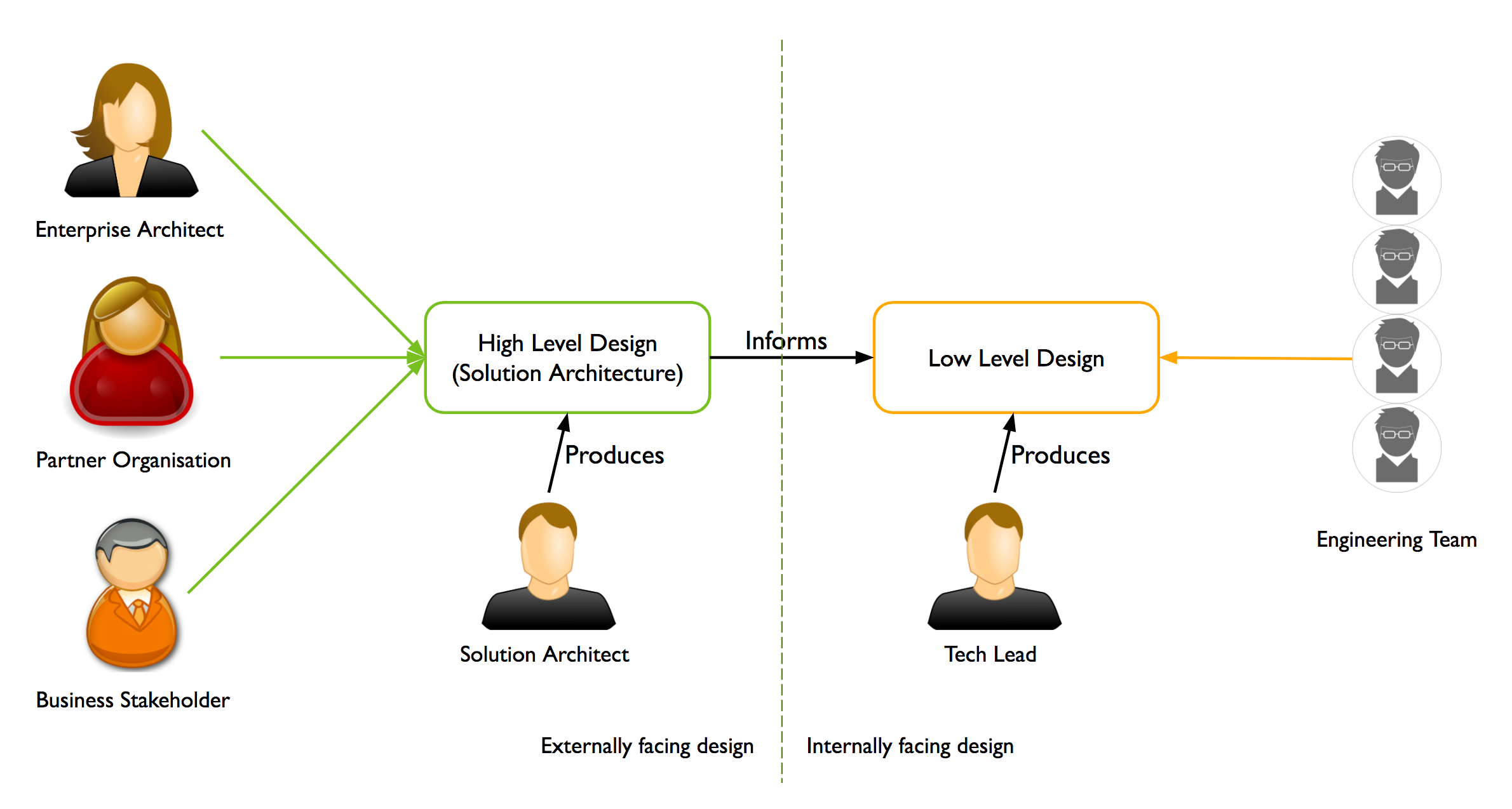 What’s the Difference Between Solution Architecture and Design? | by ...