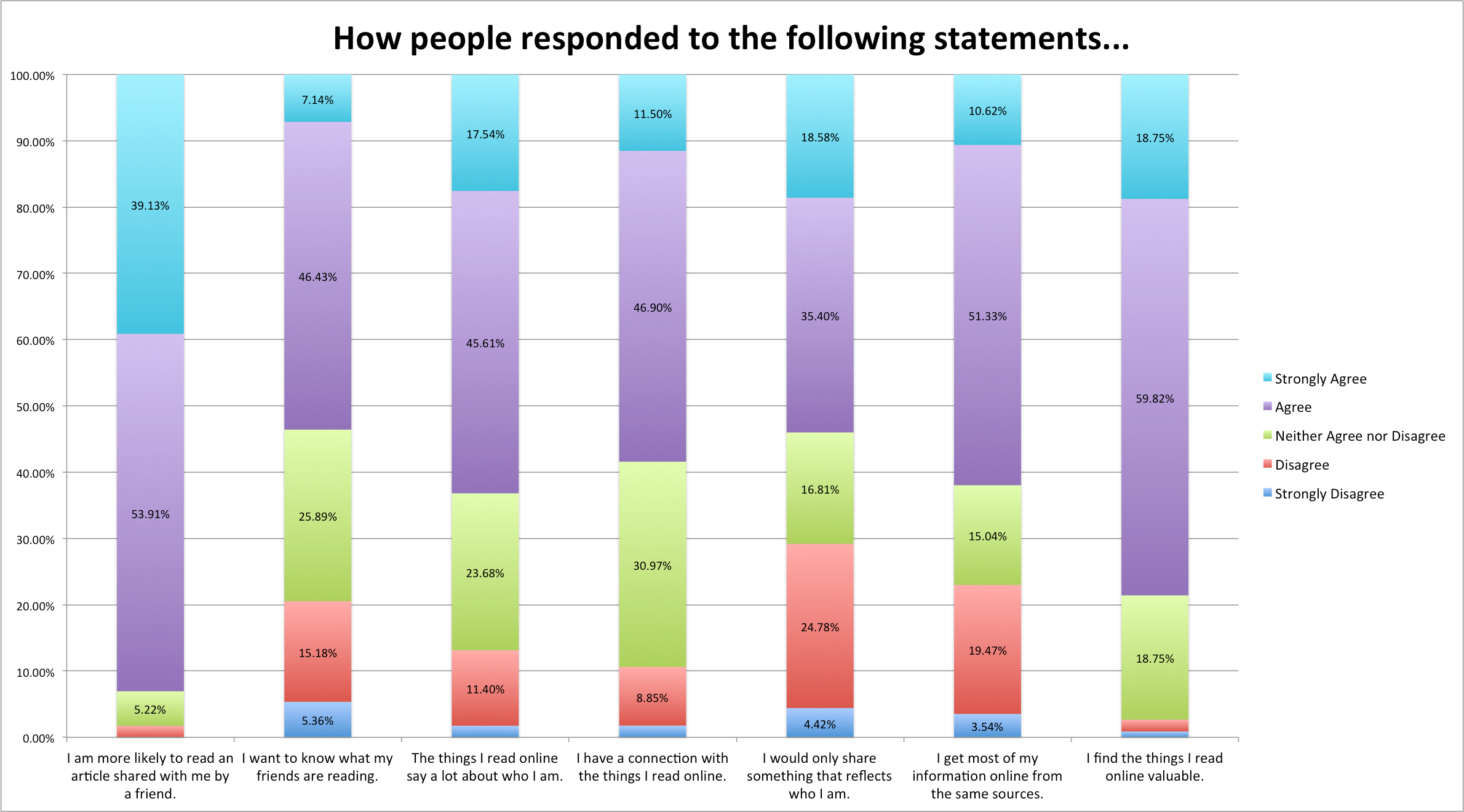 11 charts that explain our online reading habits - Vyrtex - Medium