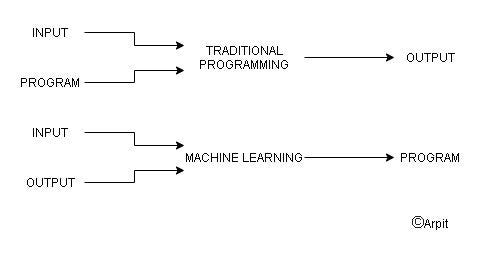 Intuition for Machine Learning. Ever wanted to know what goes on inside… | by Arpit Omprakash ...