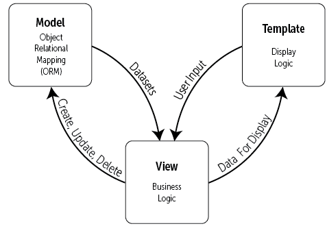Django : The Fun part — Understanding the Framework | by Eniola ...