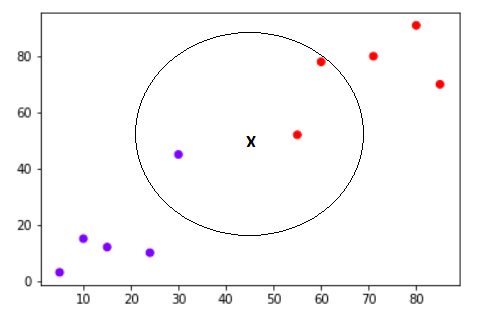 Klassifizierung mit dem K-Nearest-Neighbor-Algorithmus (KNN) in Python ...