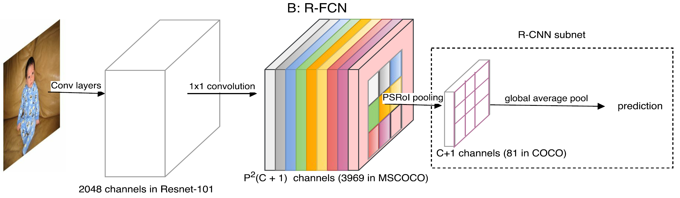 Reading: Light-Head R-CNN — In Defense of Two-Stage Object Detector ...