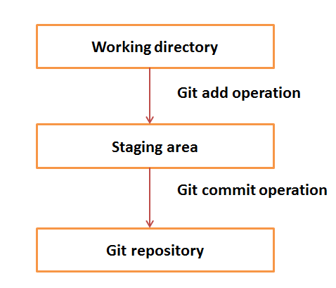 Git: Overview through Key Terminology | by Samueldavidwinter | Jan ...