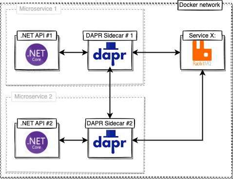 Building a .NET distributed application with DAPR and Azure Container Apps | by Albert ...