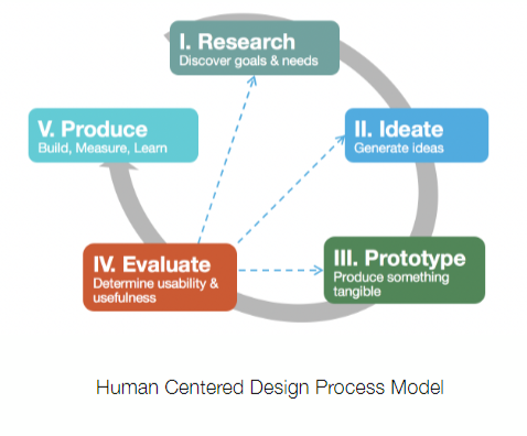 Public Communication — What is HCDE? | by Jung Eun Choi | Medium