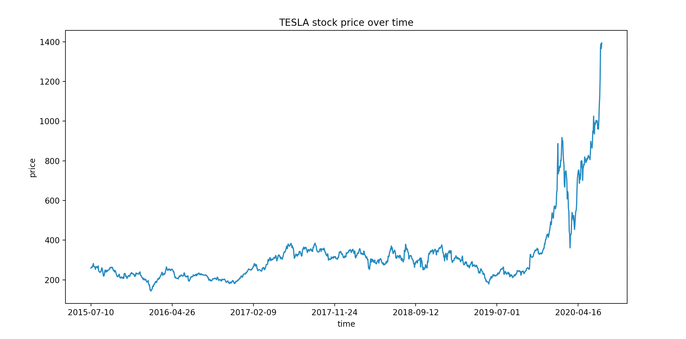 Time Series Forecasting Predicting Stock Prices Using An Arima Model By Serafeim Loukas