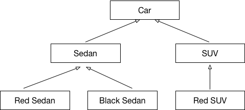 Swift World: Design Patterns — Bridge | by Peng | SwiftWorld | Medium