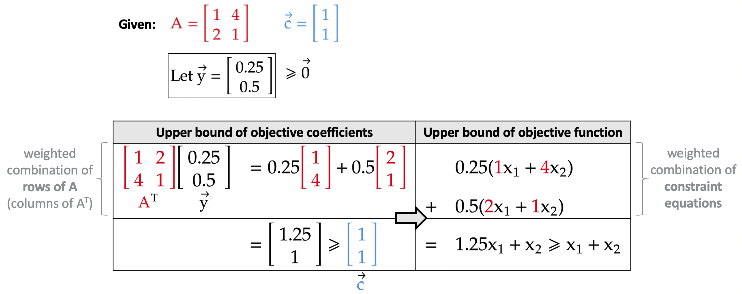 Duality theorems and their proofs | by Khanh Nguyen | MTI Technology ...