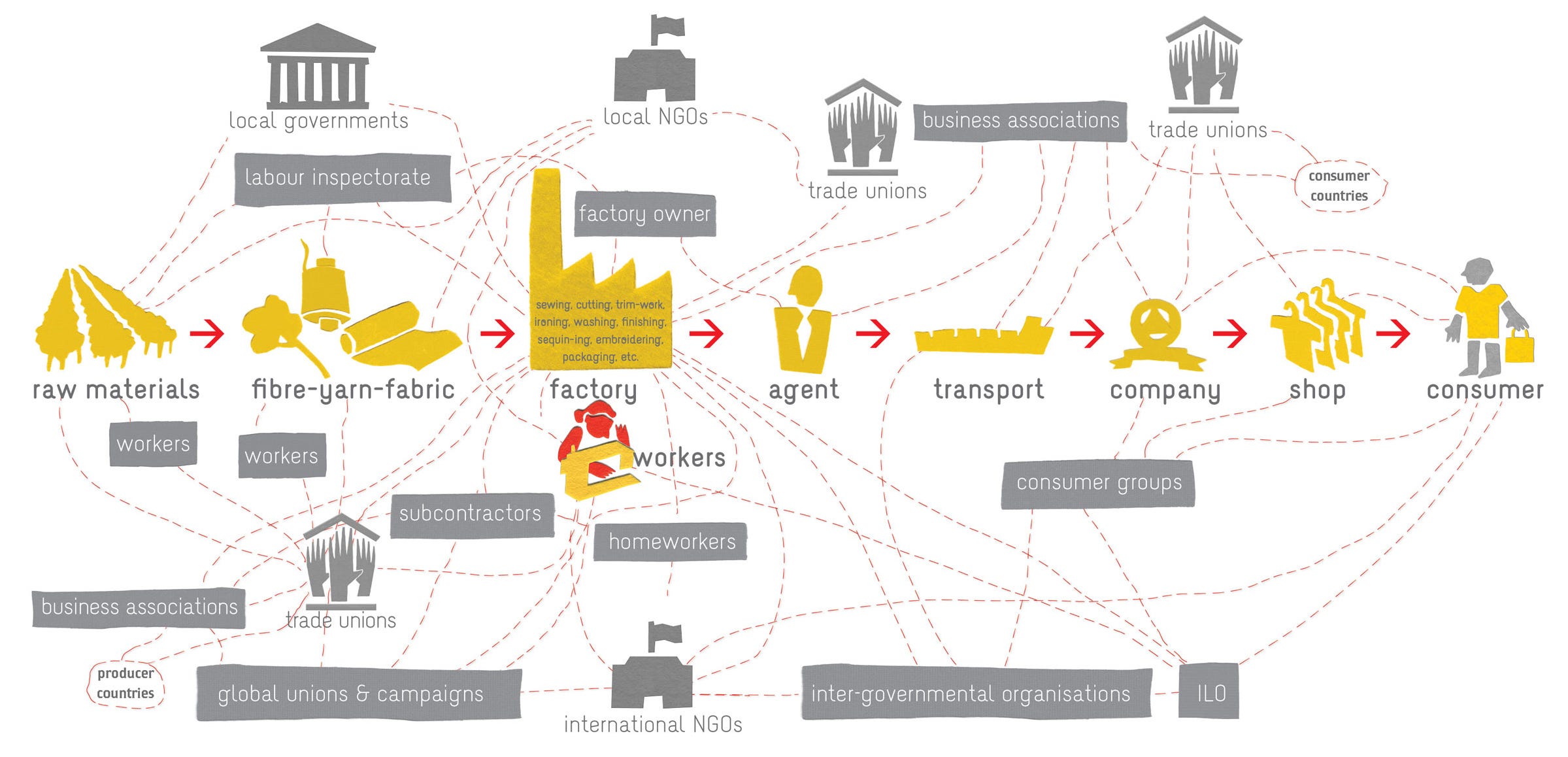 Blockchain Ready Supply Chain Management System Using Hyperledger Composer By Pedro Costa