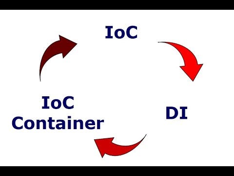 IoC and DI in Spring. Hey readers!! | by Dhanashree_kulkarni | Jun ...