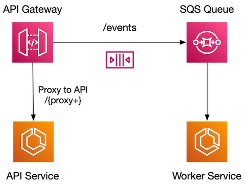 Complete guide to API Gateway and SQS integration | by Mike Engelhart | Medium