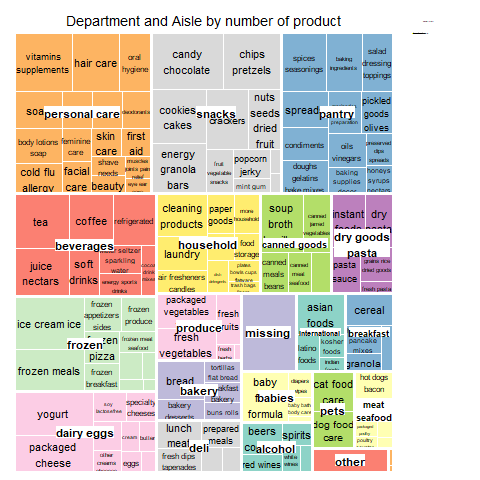Instacart Market Basket Analysis: What is in your basket apart from Bananas? | by Mohit Raut ...