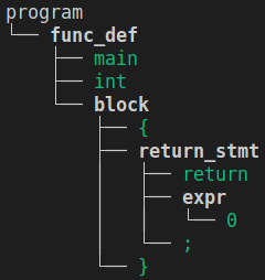 Creating a parser for a programming language (xdlang part 3) | by Mateusz Bednarski | Jun, 2022 ...