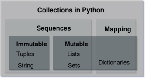 ABC of Collections in Python. Python is a very fascinating language… | by Sanyam Arya | Medium