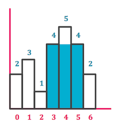 Algorithm: Largest Rectangular Area In Histogram | by TC Wang | PicCollage Company Blog