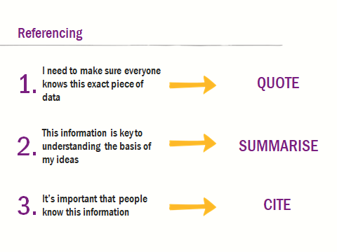 Finding information and referencing for your assignment | by Library ...