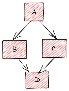 Method Resolution Order and Diamond inheritance in Python | by Soumya Somasunadaran | Jul, 2022 ...
