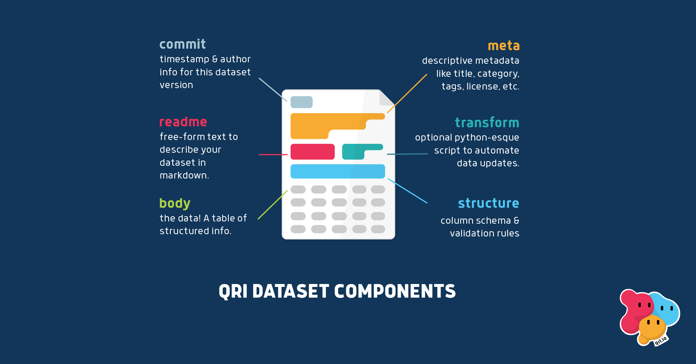 Smarter Data Publishing with Qri. Data scientists, data analysts, data ...