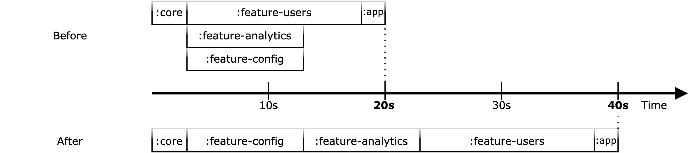 Module rules — protect your build time and architecture. | by Josef Raska | ProAndroidDev