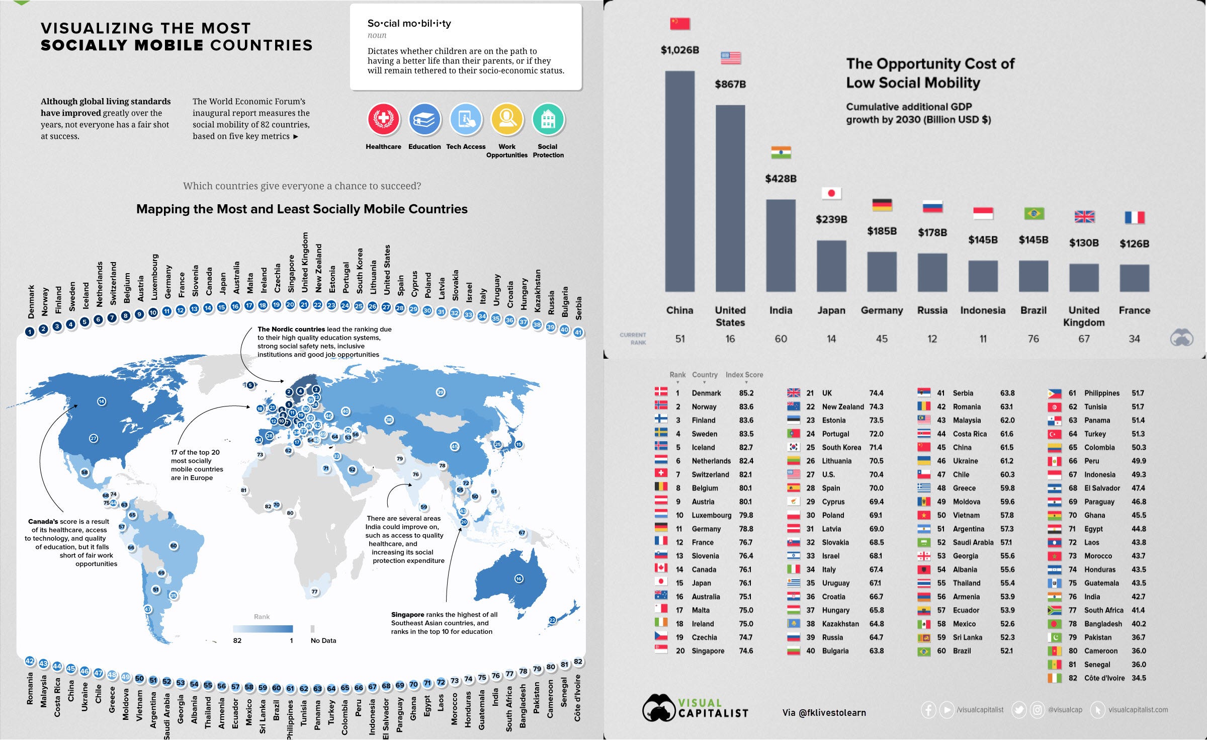 What is the Global Social Mobility Index? | by Faisal Khan | Technicity ...