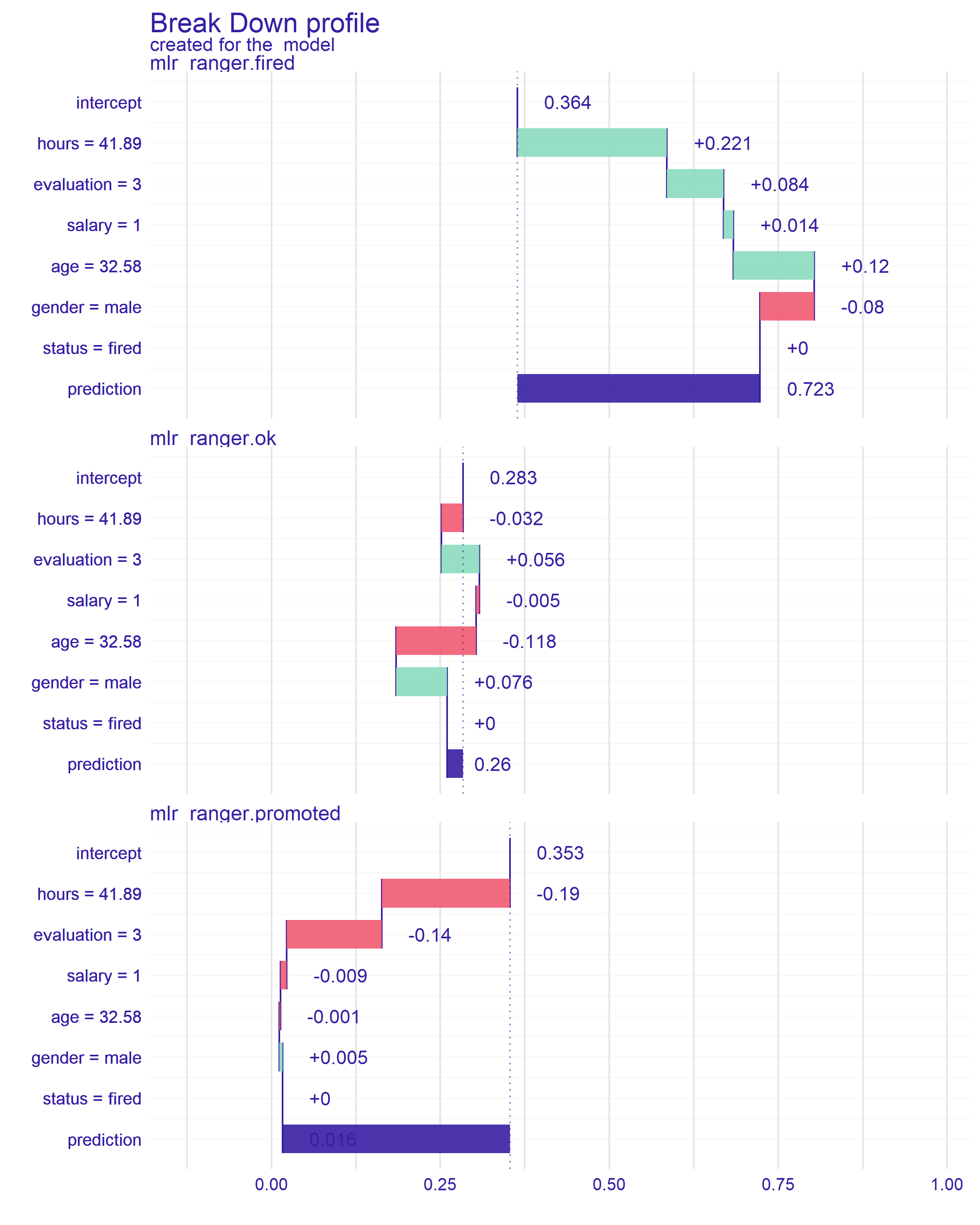 What’s new in DALEX and DALEXtra. The DALEX package version 2.0 was… | by Szymon Maksymiuk ...