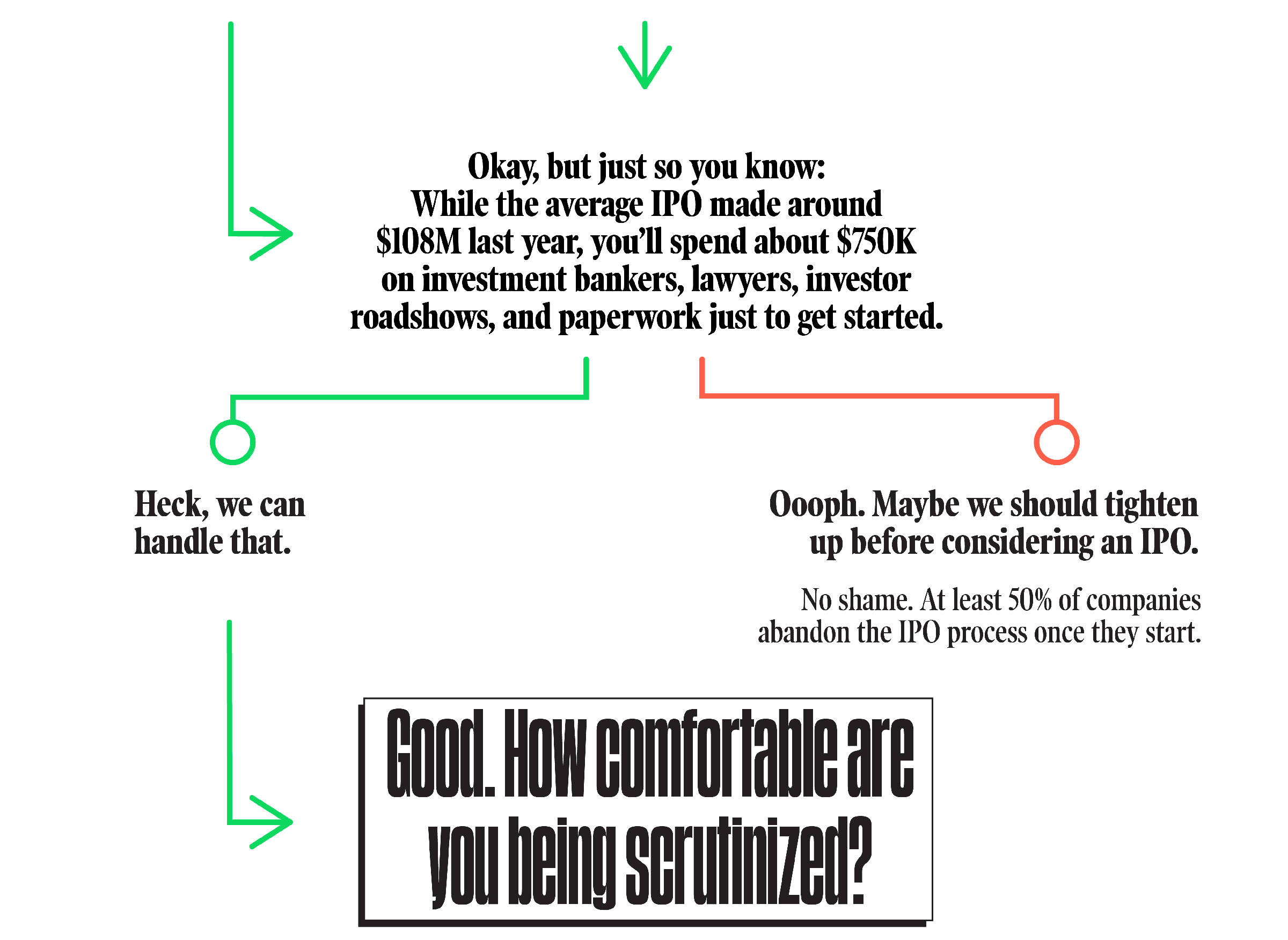 Should Your Company Ipo This Flowchart Will Tell You By Jennifer Alsever Marker