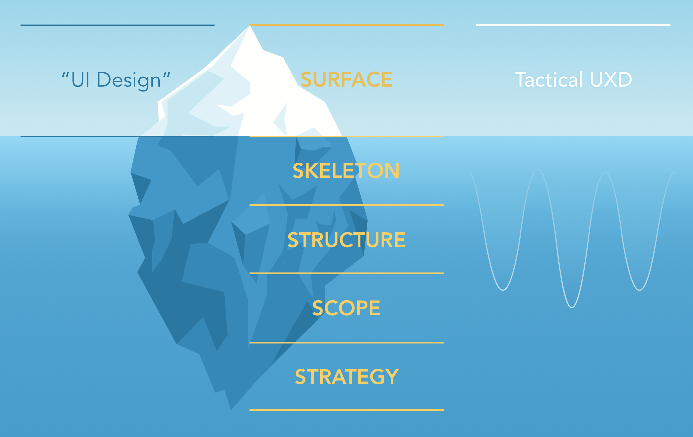 UX Will Happen Anyway: Tactics vs. Strategy | by Hollie Phillips | UX ...