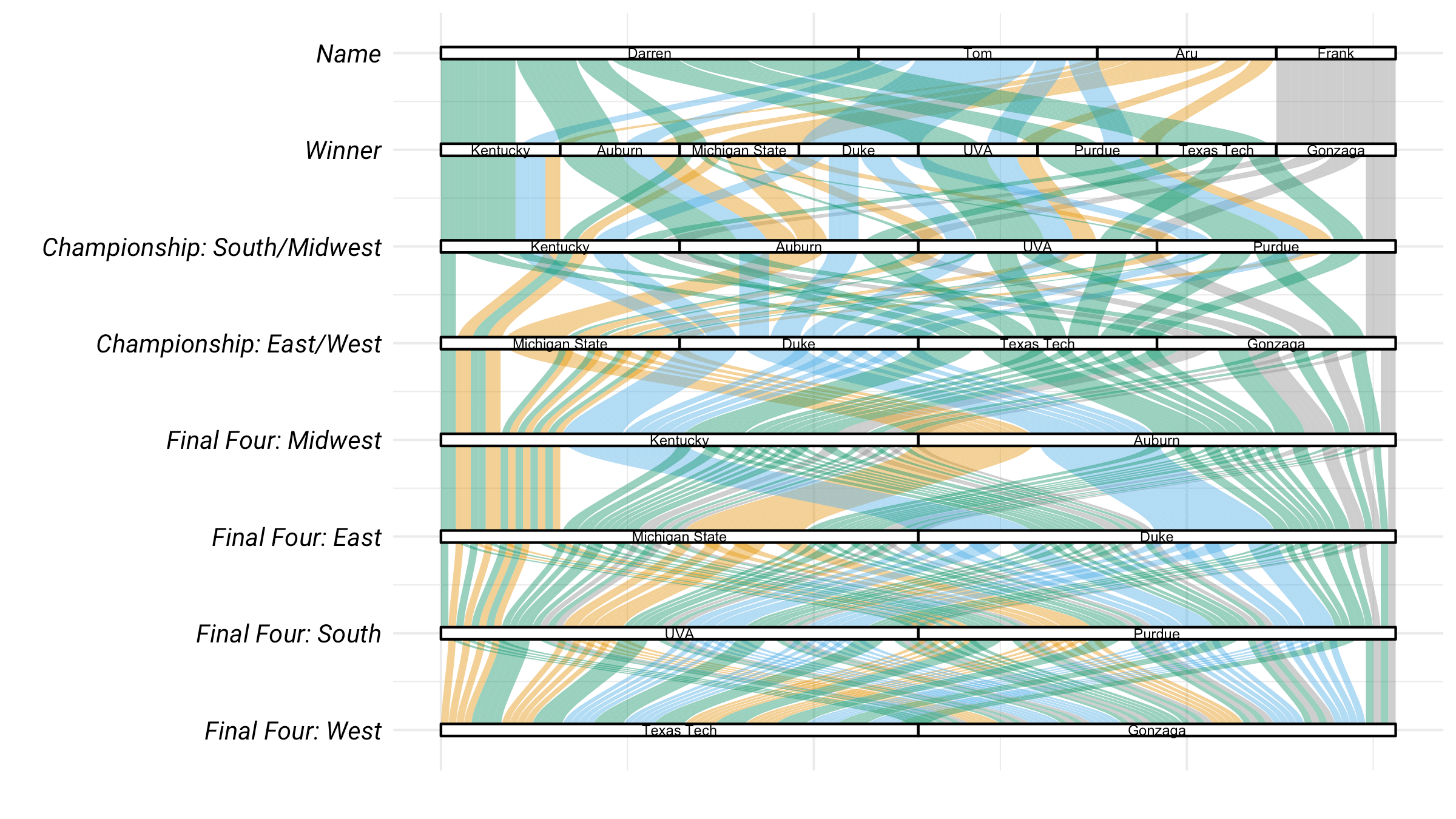 Visualizing all of the Ways to Win Our March Madness Pool | by Ryan ...