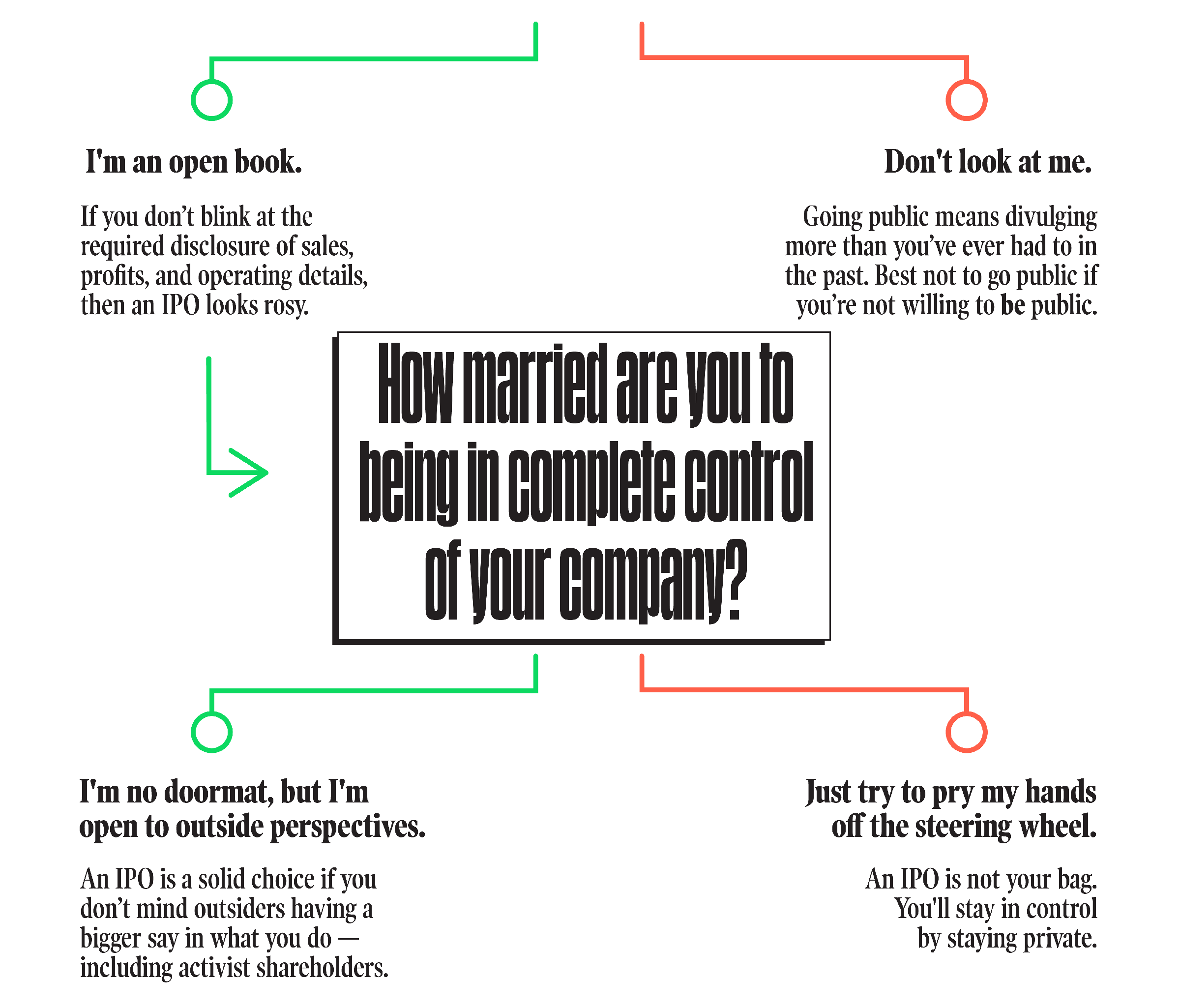 Should Your Company Ipo This Flowchart Will Tell You By Jennifer Alsever Marker