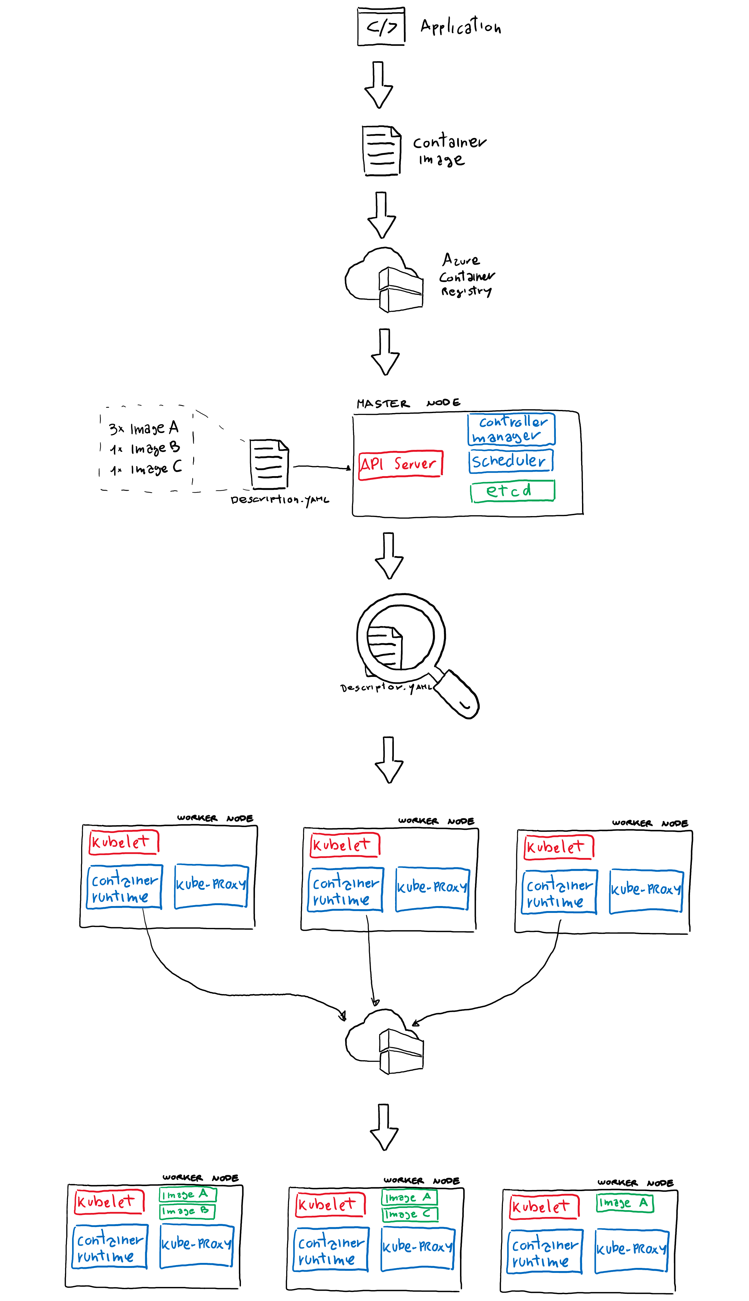 Getting Started With Kubernetes. Nowadays, when a client asks to create ...