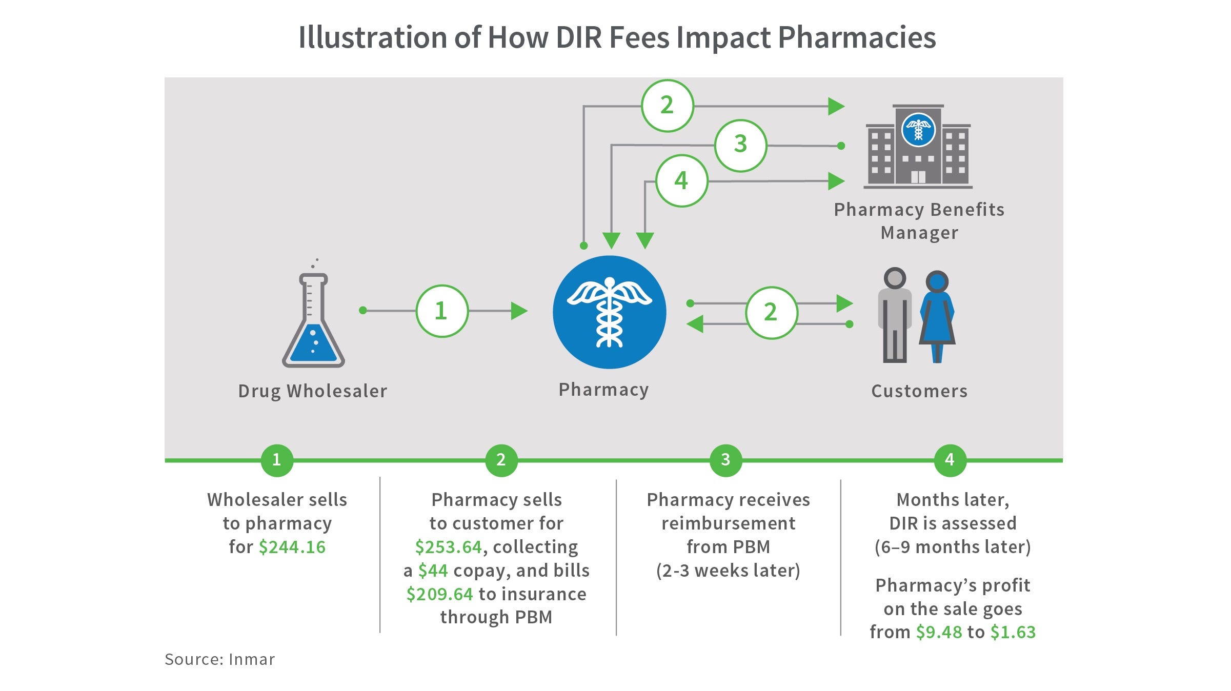 DIR Fees Create “Surprise Bills” at Pharmacy Counter | by NACDS | Medium