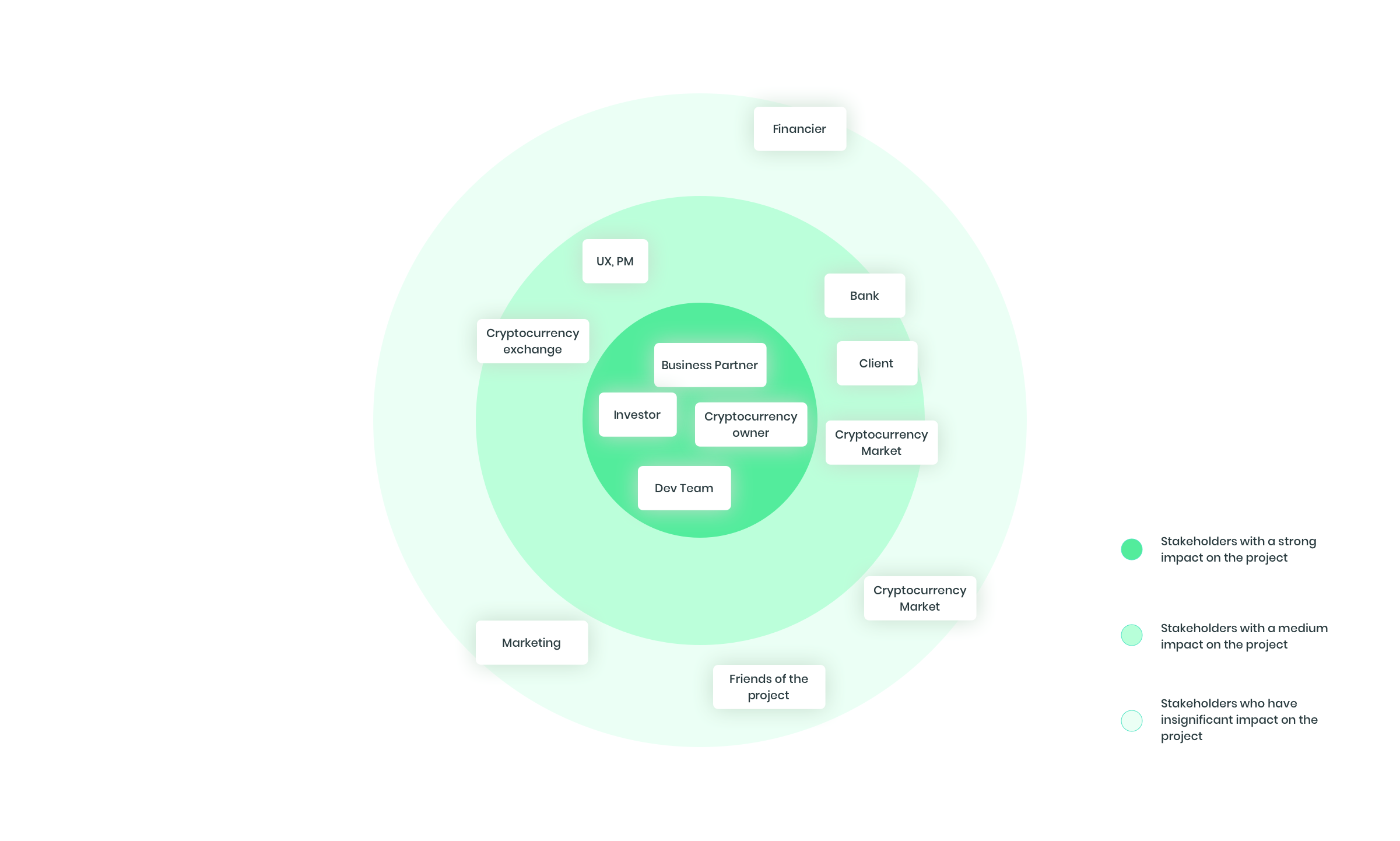 Service Design in cryptocurrencies (1/3): Stakeholder map | by Matt ...