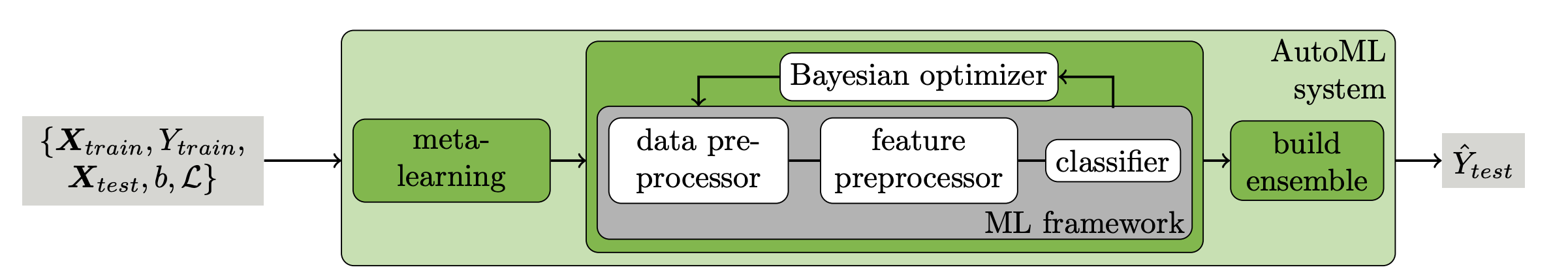 A critical overview of AutoML solutions | by Bahador Khaleghi ...