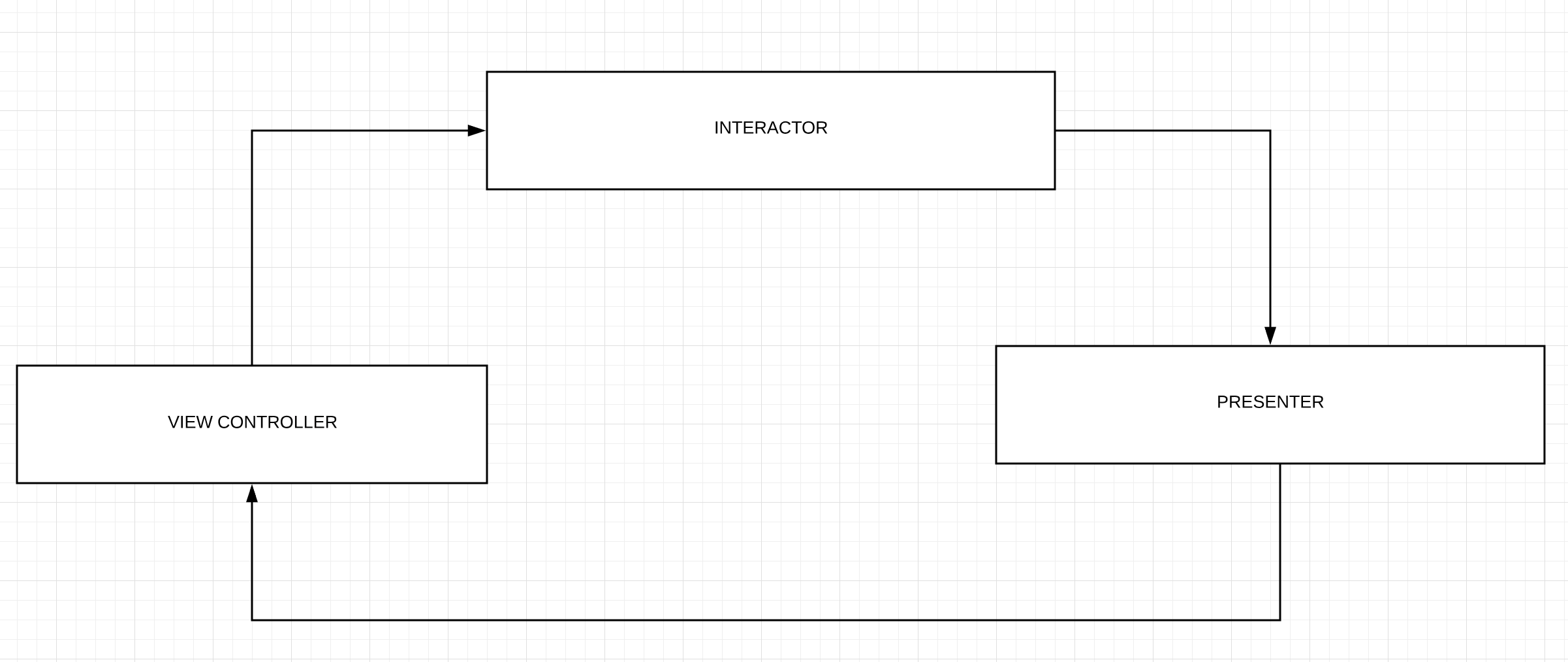 VIP (Clean Swift Architecture) In IOS | by Saroj Raut | Crazy Minds | Medium