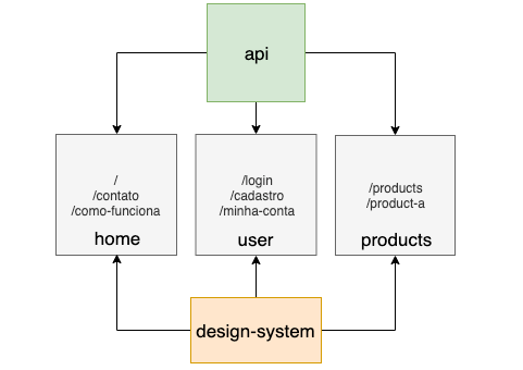 Criando uma arquitetura para Micro Front End (exemplo com AWS). | by ...