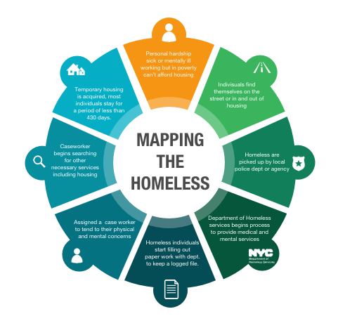Mapping Homelessness. Is there a user journey for mapping… | by Jason ...