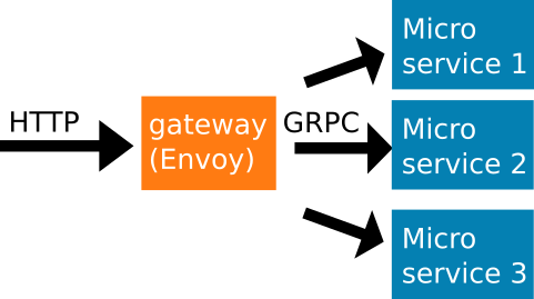 GRPC microservices: the easy way. Using a micro-service architecture ...