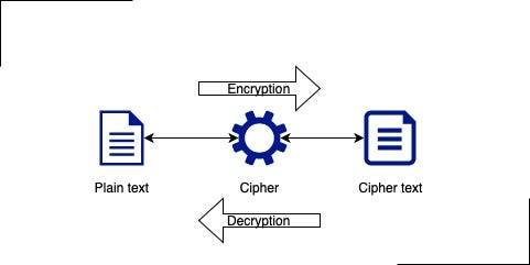 Secret key Algorithms in Cryptography | by Ramakrishnan Ravichandran | Medium