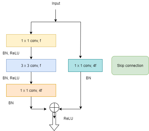 Creating Deeper Bottleneck ResNet from Scratch using Tensorflow