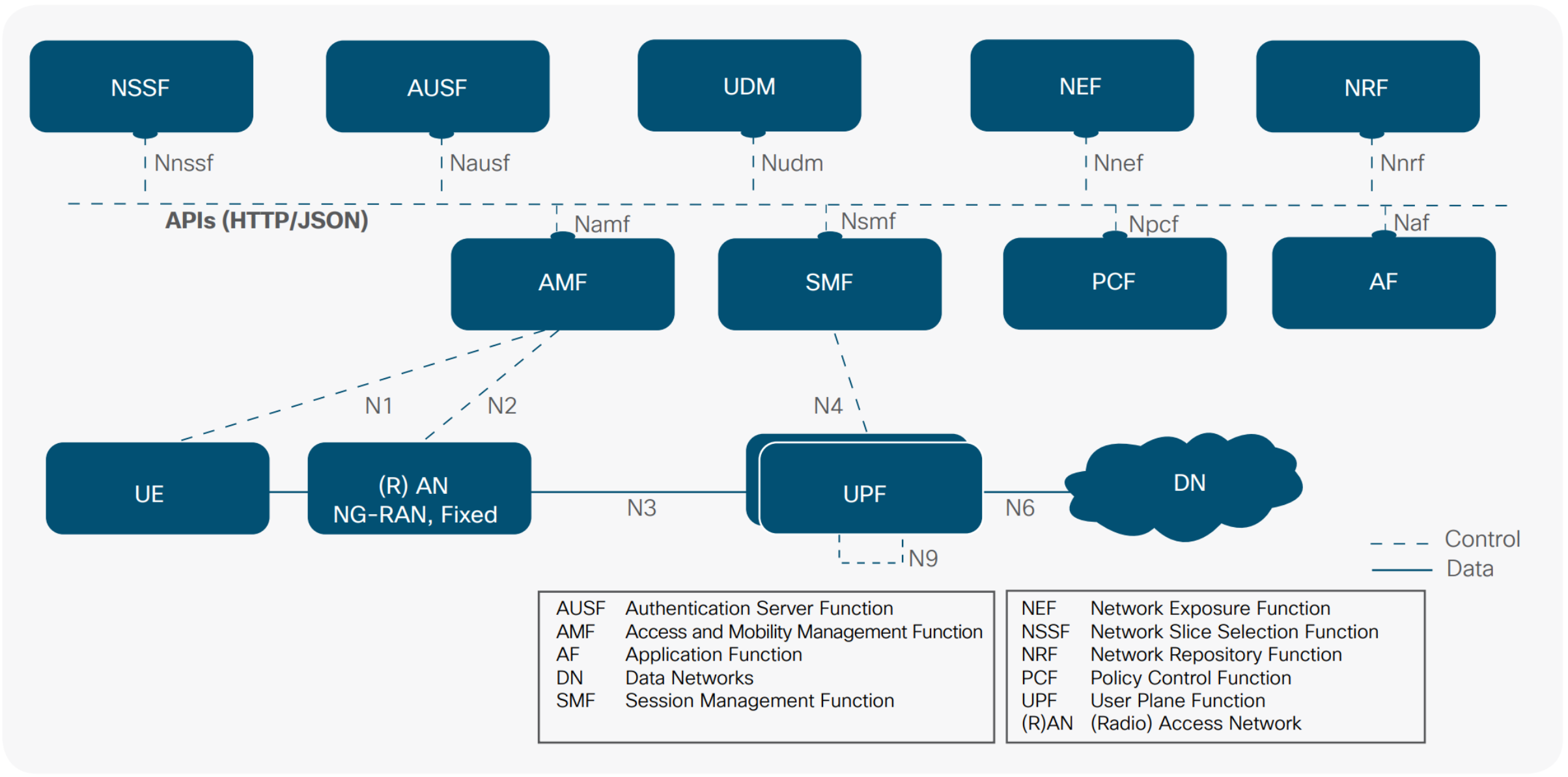 5g Service Based Architecture Sba By Eventhelix 5g Nr Medium