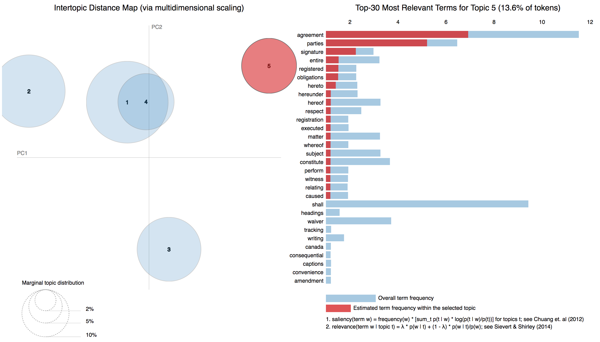 NLP For Topic Modeling & Summarization Of Legal Documents. | by ...